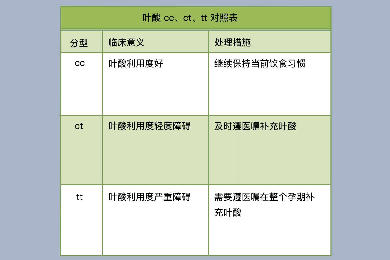 叶酸cc、ct、tt对照表