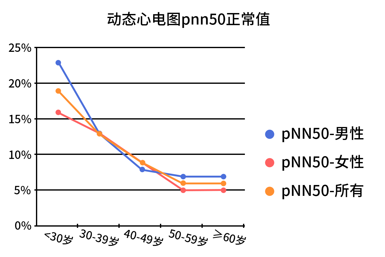 动态心电图pnn50正常值图片